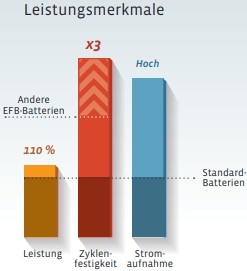 Exide EL800 EFB Autobatterie 80Ah 580 500 080 | Swissbatt24 ...
